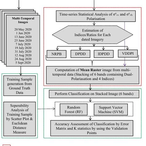 Flow Chart Of Methodology Followed For Preprocessing Of Sar Data