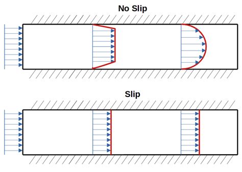 slip boundary conditions