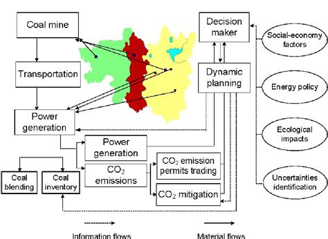 Figure 1 From An Inexact Mix Integer Two Stage Linear Programming Model For Supporting The