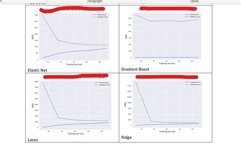 regression learning curves using different models cross validated