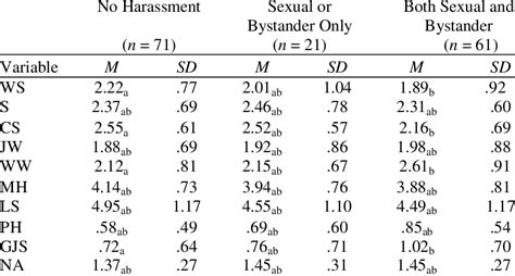 Means And Standard Deviations For Variables By Harassment Group Download Scientific Diagram