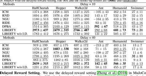 table 1 from efﬁcient potential based exploration in reinforcement learning using inverse