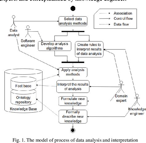 Figure 1 From Design Patterns For A Knowledge Driven Analytical Platform Semantic Scholar