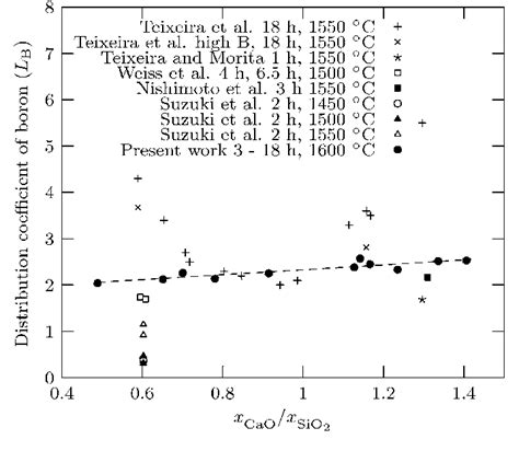 Distribution Coefficient Of Boron In The Binary Cao Sio 2 System As