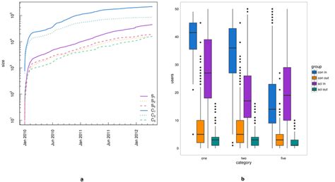 A Temporal Evolution Of The Size Of The Communities S 1 Solid