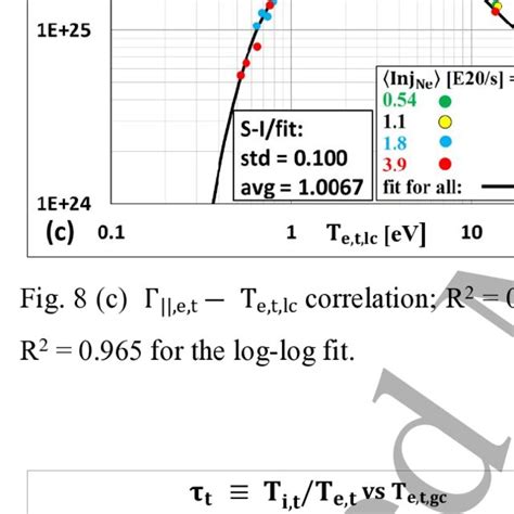 c correlation r 2 0 906 for the log log fit d correlation Γ