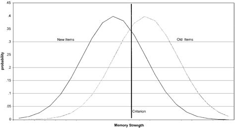 Signal Detection Model Of Recognition Memory Download Scientific Diagram