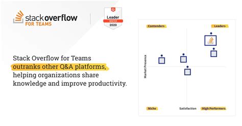 stack overflow on linkedin stack overflow for teams has been named a leader in g2 crowd s