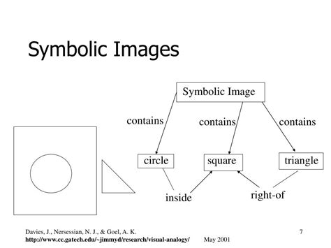 Ppt Analogical Problem Solving With Visual Models Powerpoint