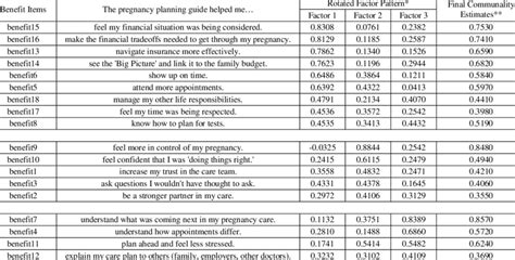 Exploratory Factor Analysis Model Results With 3 Factor Loading And