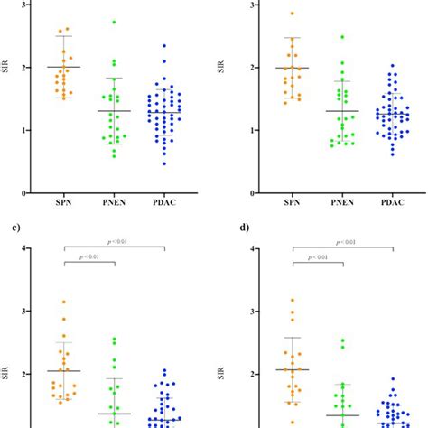 Scatter Plot Graphs Demonstrating The Signal Intensity Ratio On A Fast Download Scientific