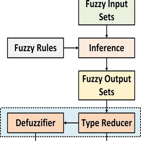 A General Structure Of Type 2 Fuzzy Logic System Flc For The Band