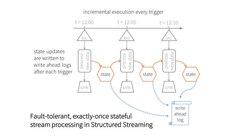 event time aggregation and watermarking in apache spark s structured streaming the databricks blog