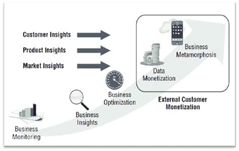 Big Data Business Model Maturity Index Download Scientific Diagram