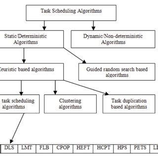 Neural network for DAG scheduling | Download Scientific Diagram