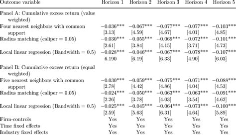 Matching Estimates Based On Treatment And Control ¯rms Matched By Download Scientific Diagram