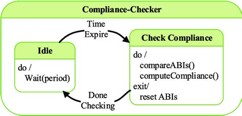 compliance checker state diagram download scientific diagram