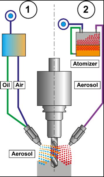 mounting of tool workpiece and nozzle mql principle figure 2 shows