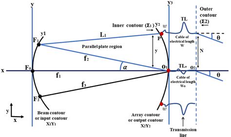 The Geometry Of Conventional Rotman Lens Download Scientific Diagram