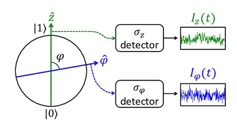 we consider the simultaneous continuous measurement of qubit