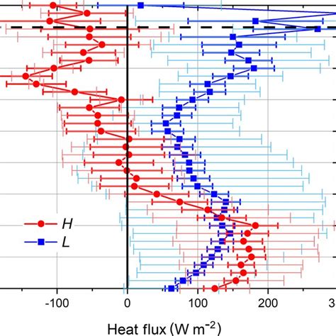 Sensible Heat Flux H And The Latent Heat Flux L Derived From The Lidar Download Scientific