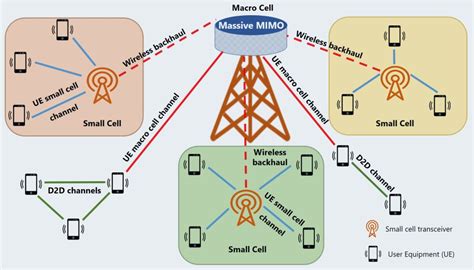 Definition Of Capacity And Spectral Efficiency In Mimo Radio Systems