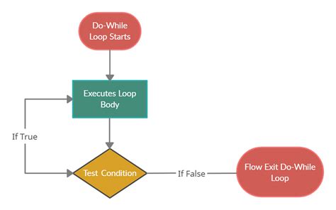 An Introduction To Do While Loop In C