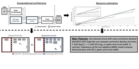 Quantum Advantage In Temporally Flat Measurement Based Quantum Computation Coingenius
