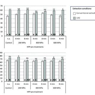 Influence Of High Pressure Processing HPP Pre Treatments At Variable Download Scientific