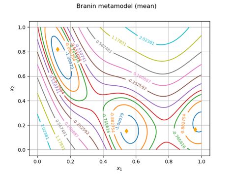 Kriging Metamodel Of The Branin Hoo Function — Openturns 1 20
