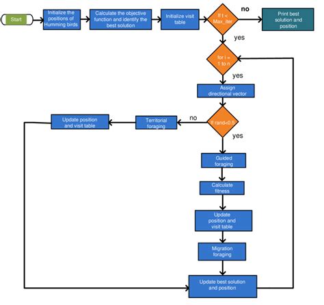 Flow Chart Of Aho Algorithm Download Scientific Diagram