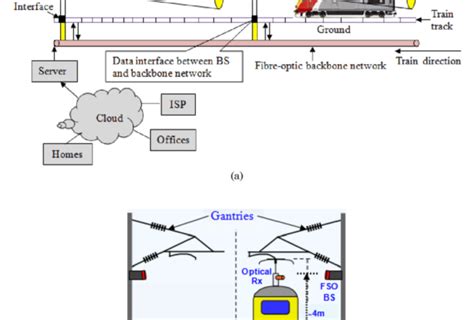 Metro Rail Power Supply And Traction Arrangement Railway Signalling Concepts