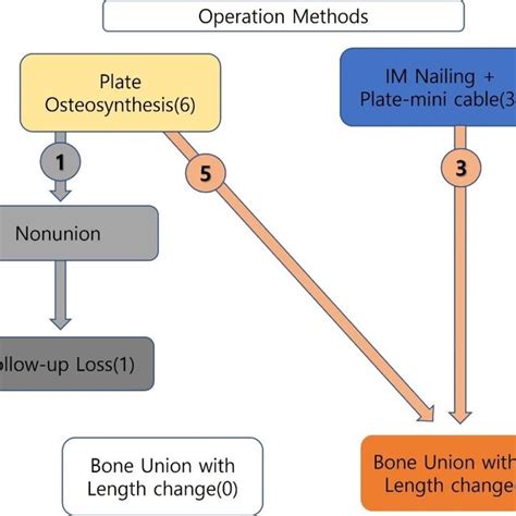 Outcomes Of Cases That Underwent Surgery Using Plate Osteosynthesis And
