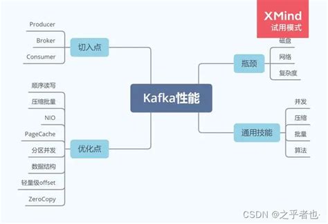 Kafka面试小结五：kafka为何高效？为何速度很快？kafka读写速度快的主要原因 Csdn博客