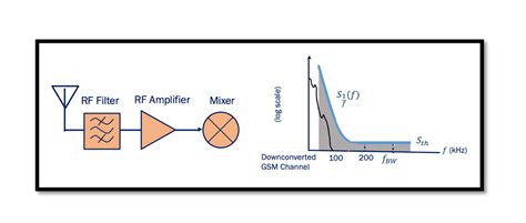 Drawbacks Of Direct Conversion Receivers Flicker Noise Penalty Example Rahsoft