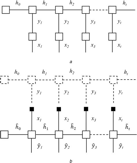 Hidden Markov Models A Hidden Markov Model As Factor Graph B Download Scientific Diagram
