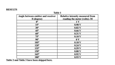RESULTS Table 2 And Table 3 Have Been Skipped Chegg Com