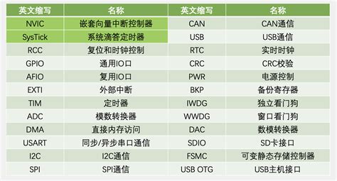 江科大STM 学习笔记 Keyspire s Peakory
