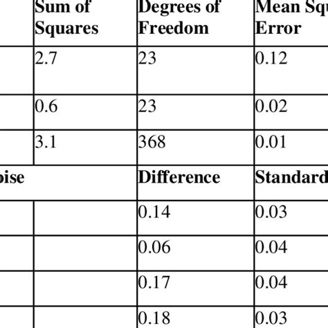 Summary Of Statistical Analysis Of Hierarchal Clustering Download