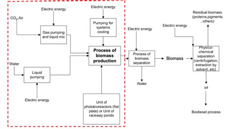 diagram illustrating process inputs and outputs plus the energy