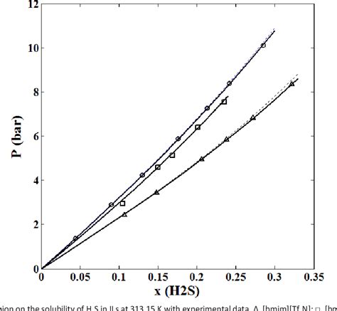 Figure 6 From A Modified Unifac Model In Predicting The Solubility Of