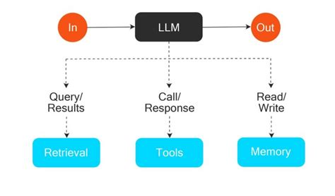 ai agent architecture tutorial and examples fme by safe software