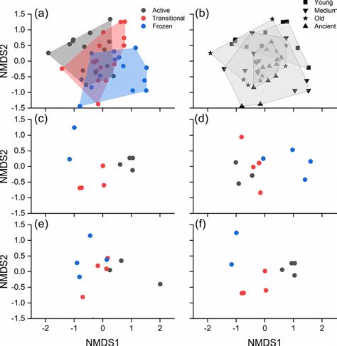 Nmds Plots Showing The Bacterial Community Structure Of Different