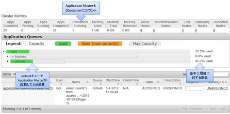 Yarn＋capacity Schedulerの管理画面 外道父の匠