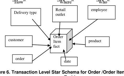 Figure 1 From Implementation Of Star Schemas From Er Model Semantic