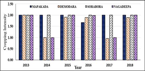 Cropping Intensity Of Different Irrigation Systems In Mapakada Division
