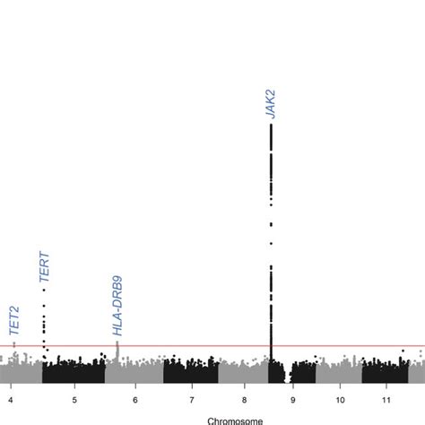 manhattan plot and quantile quantile plot from the myelofibrosis