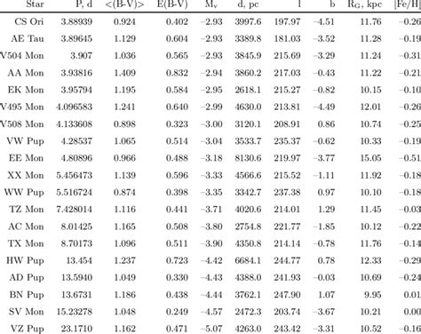 Physical And Positional Characteristics For Program Cepheids Download Table