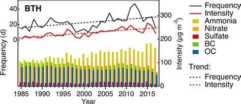 Simulated Temporal Variations In Frequency Days Black Line