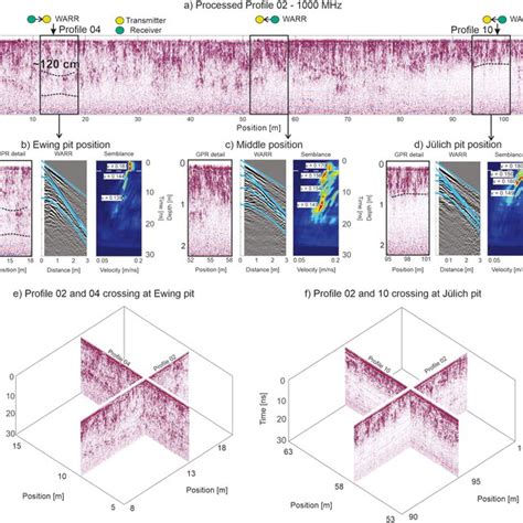 A Gpr Cop Profile 02 See Figure 1 Measured With 1000 Mhz Gpr Download Scientific Diagram